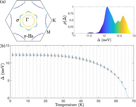 Color Online Superconducting Properties Of Hmgb2 Calculated With Download Scientific Diagram