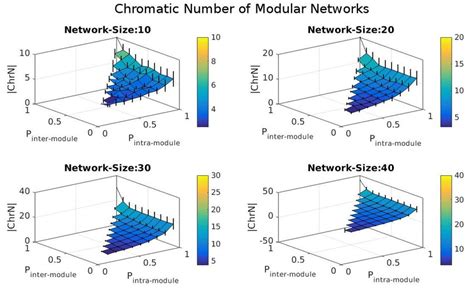 chromatic number of modular networks average chromatic numbers