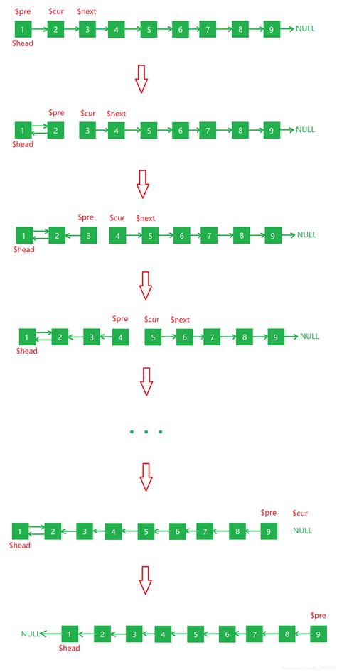 数据结构 php 链表的翻转and判断链表是否有环 php算法判断环形结构 csdn博客