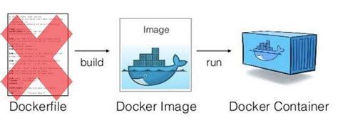 Atakan KÖrez Phd On Linkedin Dockerize A Net Project Without Dockerfile