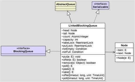 Java阻塞隊列ArrayBlockingQueue和LinkedBlockingQueue - 每日頭條