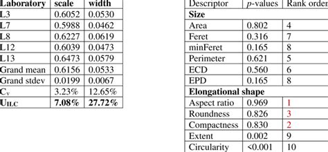 Anova P Values Of Size And Shape Descriptors Download Scientific Diagram