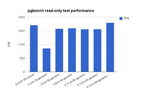 Benchmarking Postgresql With Different Linux Kernel Versions On Ubuntu Lts