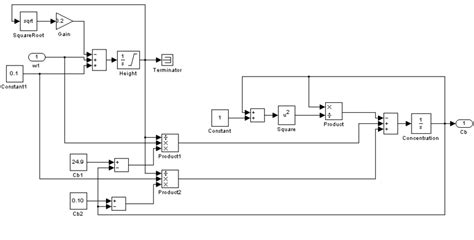 Continuous Stirred Reactor Cstr Simulink Model Download Scientific Diagram