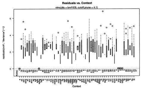 Rcplotvc41 A Plot Of Squared Deviance Residuals Vs Context For A Download Scientific