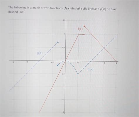 Solved The Following Is A Graph Of Two Functions F X In Chegg