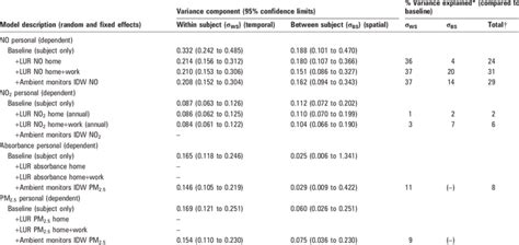 Models Predicting Personal Measurements Using Outdoor Ambient Exposure