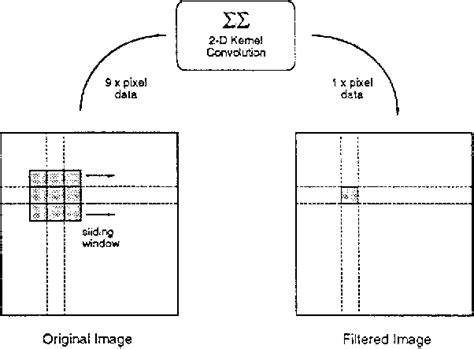 Figure 1 From A Fully Pipelined Programmable Real Time 3spl Times3 Image Filter Based On