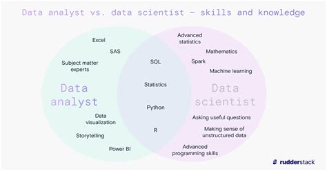 Data Analytics Vs Data Science Learning Center Rudderstack