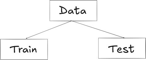 Understanding Train Test Splits