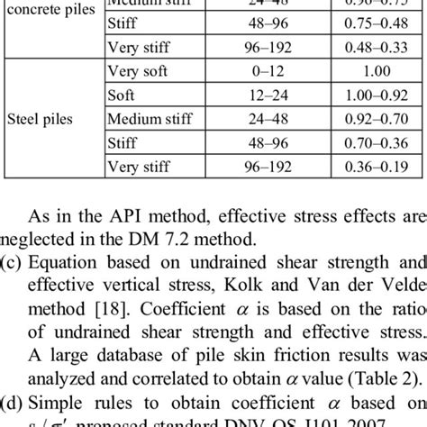Piles Load Capacity A C On Compression D E On Tension