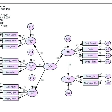 Modified Structural Model Download Scientific Diagram