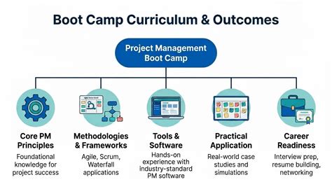 Boot Camp Project Management Your Mindmesh Academy