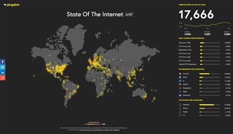 End User Monitoring Best Practices And Tools Scopify Web Monitoring