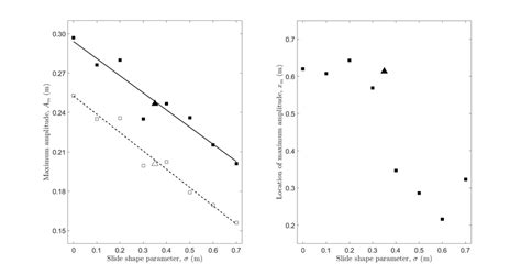 Effects Of Slide Shape On Maximum Wave Amplitude Left Amplitude