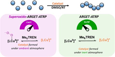 Oxygen Enhanced Atom Transfer Radical Polymerization Department Of