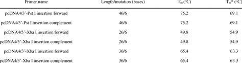 Characteristics Of Mutagenesis Primer Pairs Download Table