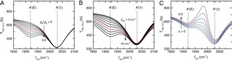 Antenna Coupled Infrared Nanospectroscopy Of Intramolecular Vibrational