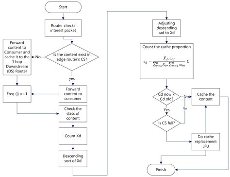 Weighted Capic Caching Algorithm For Priority Traffic In Named Data Network