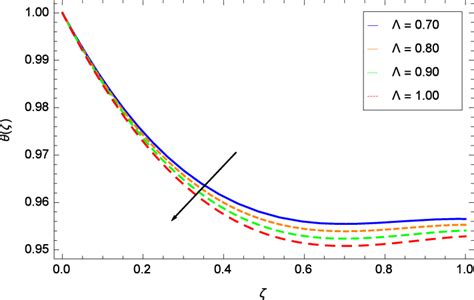 Temperature θ ζ Sketch For 0 10 β ε Nr M Gr Gm M Br