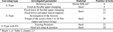 Overview Of The Preliminary Test Series Download Scientific Diagram