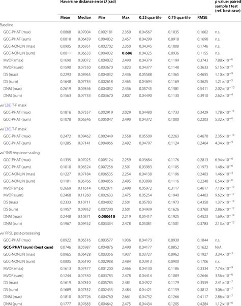 Haversine Distance Error Performance Comparison Task 2 Flying Uav