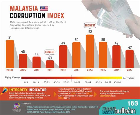 Corruption Index