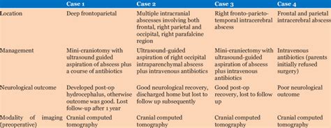 Salient Features Of The Cases Managed Download Scientific Diagram