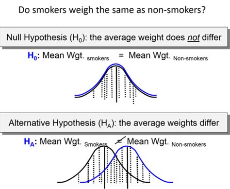 Hypothesis Testing Flashcards Quizlet
