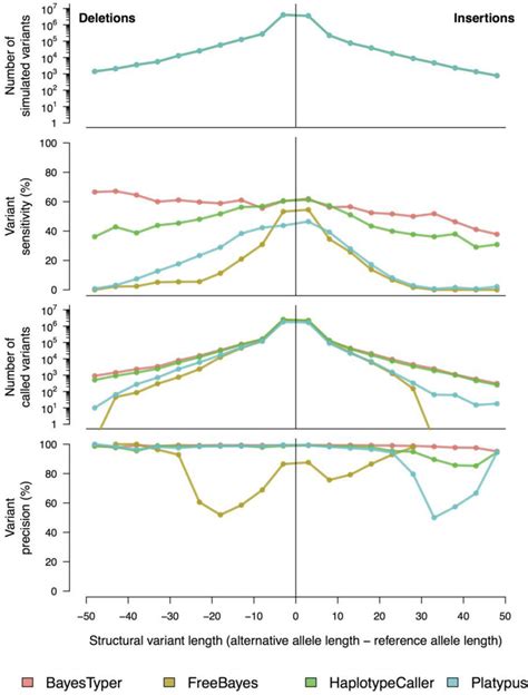 Comparison Of Indel Genotyping Performance Across Methods On Simulated Download Scientific