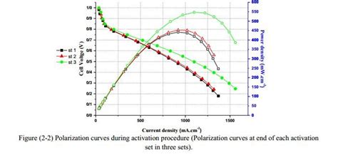 Polarization Curves During Activation Procedure Polarization Curves At