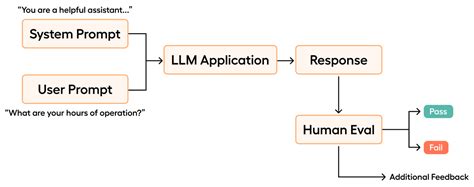 LLM Evaluations Techniques Challenges And Best Practices Label Studio