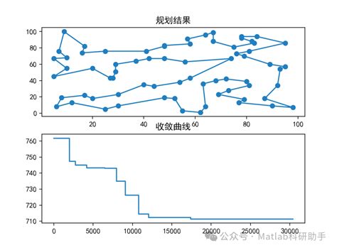 基于遗传ga、粒子群pso、模拟退火sa、禁忌搜索st、蚁群算法aco、自自组织神经网络som的tsp算法研究附python代码 Csdn博客