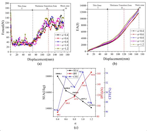 The Relationship Between Structural Crashworthiness Evaluation Indexes