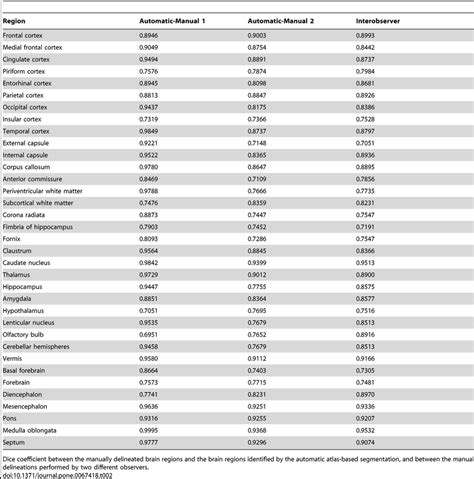 accuracy of the automatic atlas based segmentation download table