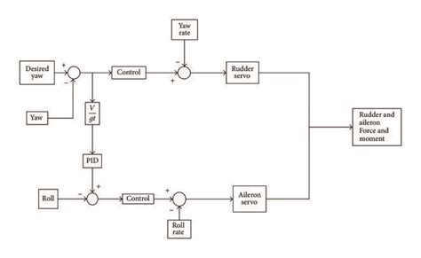 Heading Holddirection Autopilot Download Scientific Diagram