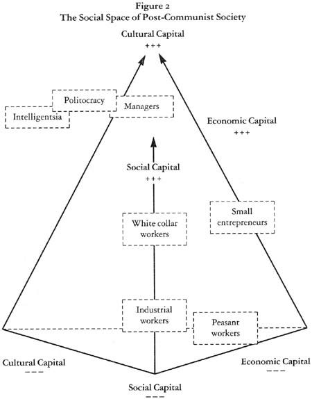 Iván Szelényi Gil Eyal And Eleanor Townsley The Theory Of Post