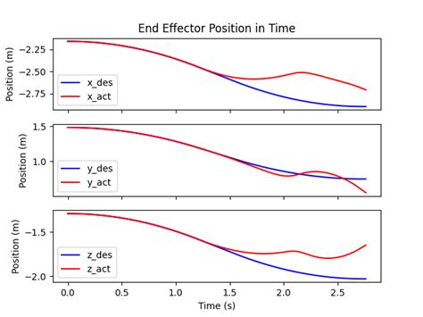 Output Tracking Performance In The Presence Of A Singularity Download