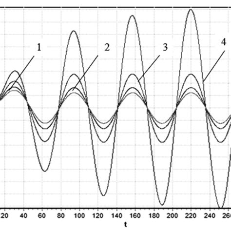 A typical graph of the amplitude of the output signal x х t ω ω0 Download Scientific