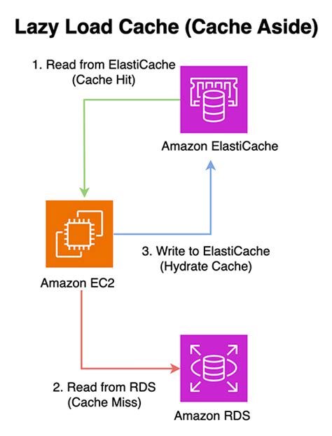 Optimize Cost And Boost Performance Of RDS For MySQL Using Amazon ElastiCache For Redis AWS