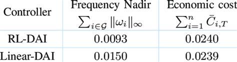Transient Performance Of The System Download Scientific Diagram