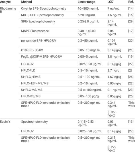 Comparison Of The Proposed Method With Some Reported Methods Download
