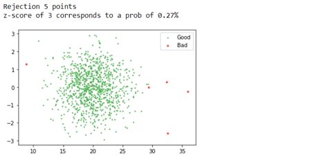 Outliers Pruning Using Python Analytics Vidhya