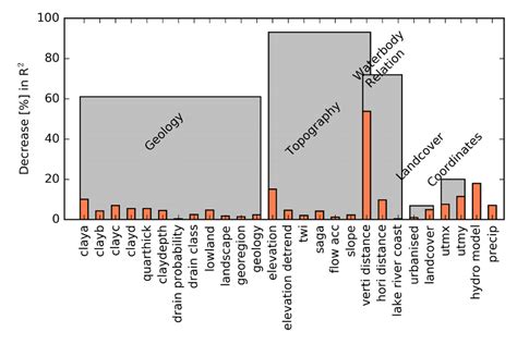 Variable Importance Of The Trained Rf Model The Concept Of Permutation