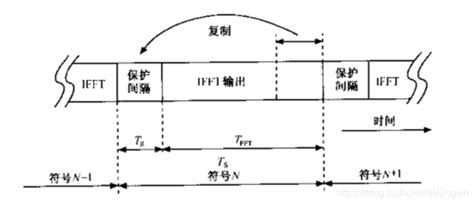 ofdm学习笔记（二）（ofdm基本原理） csdn博客