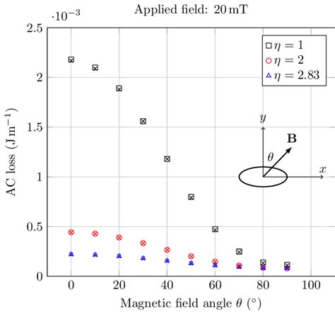 Magnetization Ac Losses In Elliptical Superconductors Of Different Download Scientific Diagram