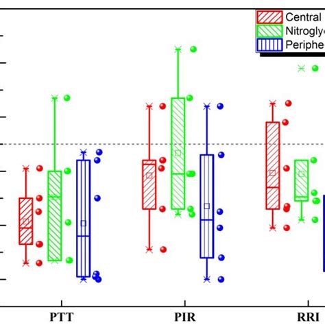 Calculation Diagram Of Ptt Pir And Rri Download Scientific Diagram