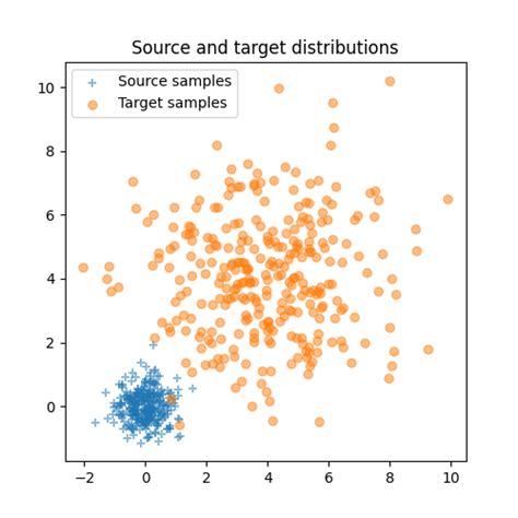 Continuous Ot Plan Estimation With Pytorch Pot Python Optimal Transport Documentation