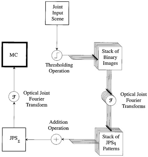 Block Diagram Of The Optoelectronic Morphological Correlator Download Scientific Diagram