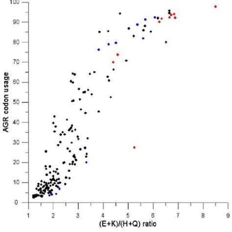 Correlation Between Agr Codon Usage And C G Content In Black